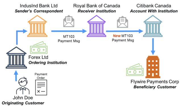 SWIFT Wire Transfers What Compliance Teams Need To Know Alessa