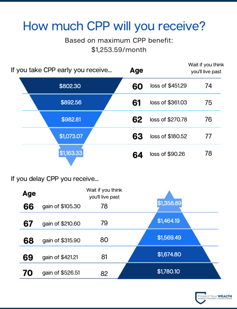 Comprehensive Guide To Canada Pension Plan CPP 2024 Protect Your