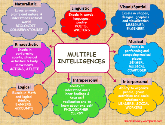 Multiple Intelligence Types