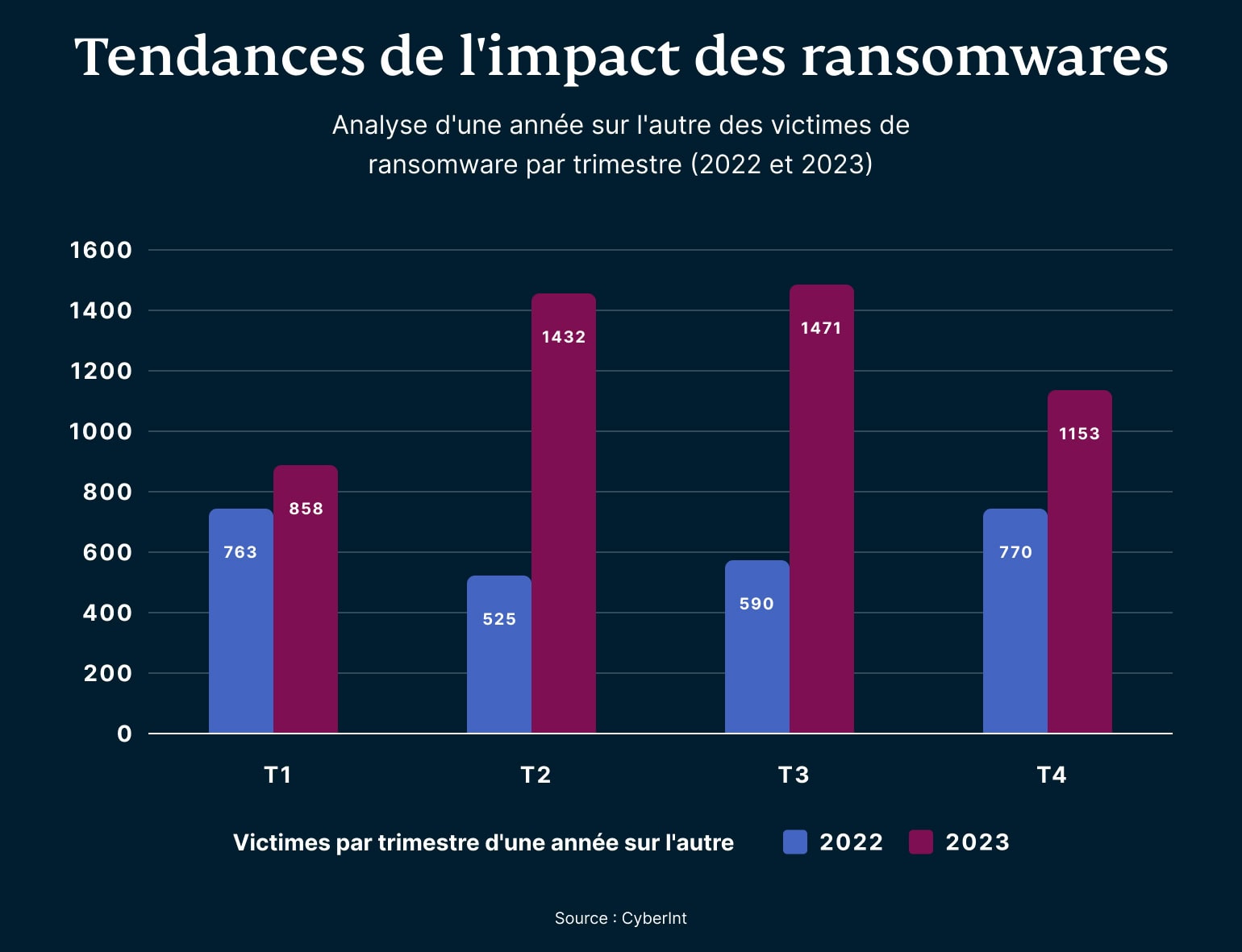 Les plus grands groupes de ransomware - ExpressVPN