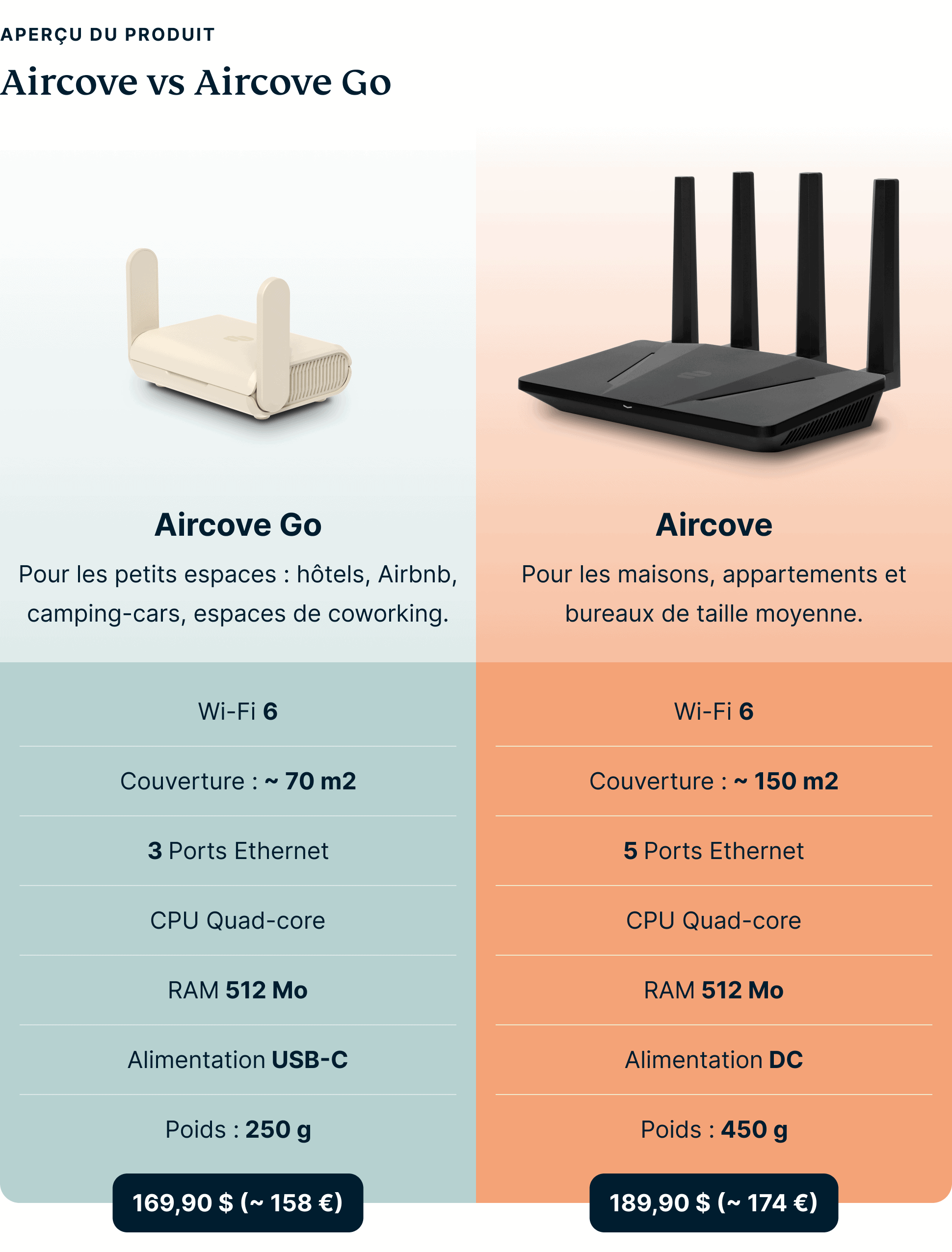 Aircove et Aircove Go arrivent enfin en France