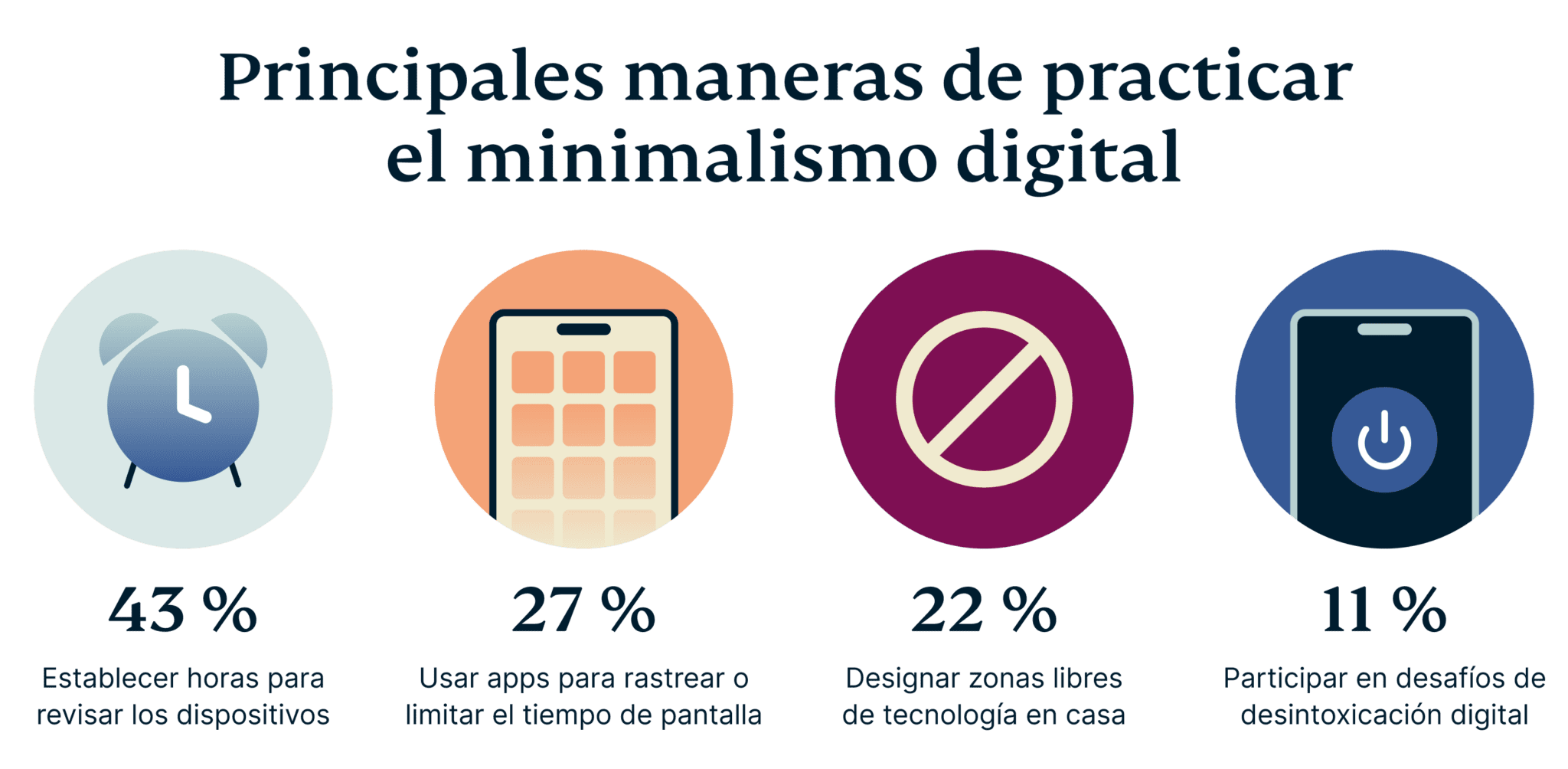 Encuesta: hábitos y minimalismo digital | Blog de ExpressVPN
