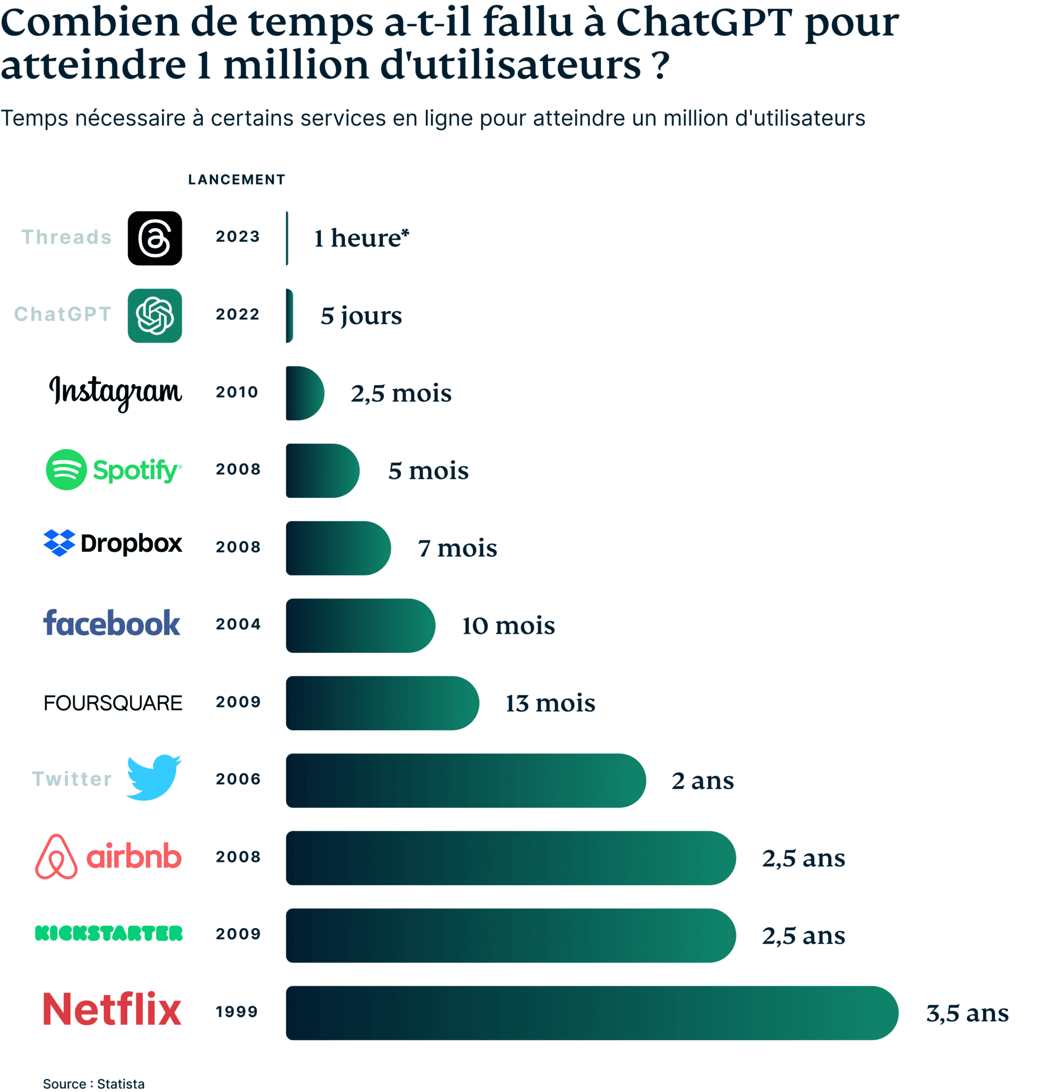 Comment ChatGPT a révolutionné nos vies