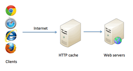 Web Cache Poisoning – Through Host Header Injection - Varutra