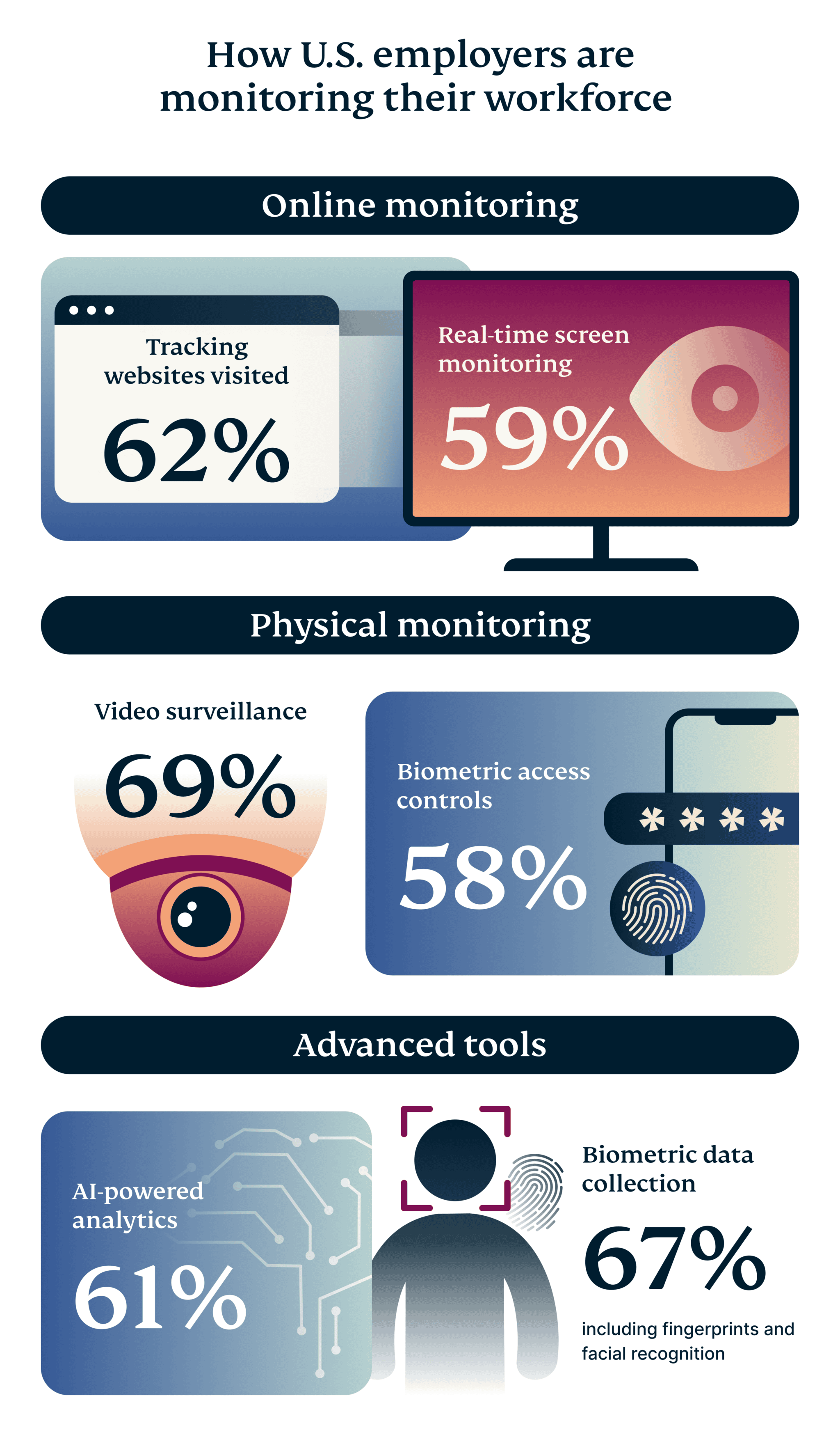 Workplace Surveillance Trends in the U.S. 2025