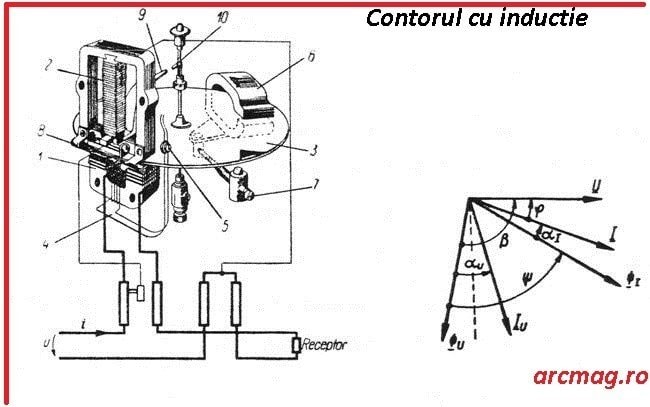 Contorul cu inductie monofazat - schema de principiu