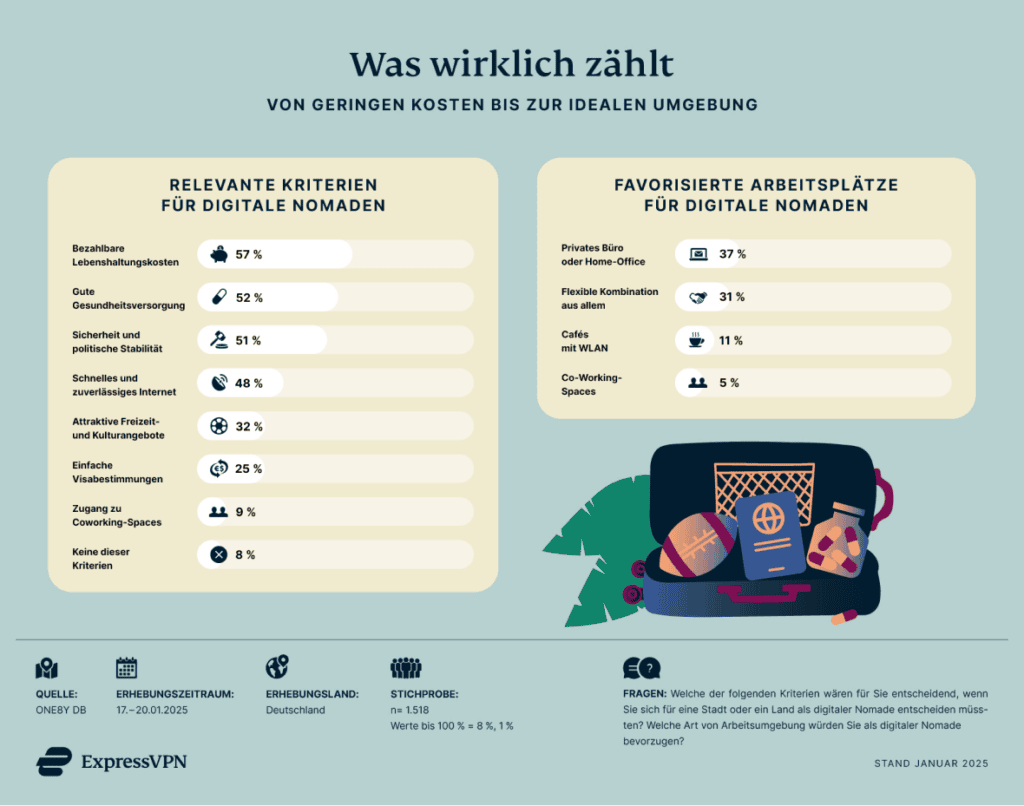 Wettbewerb um digitale Nomaden: Die besten Ziele