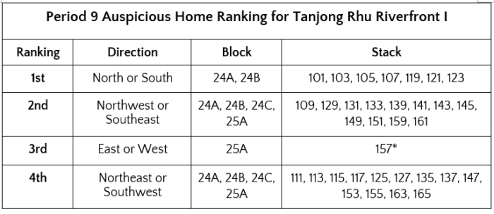 Jun 2024 BTO: Tanjong Rhu Riverfront I & II Fengshui Unit Review - Way ...