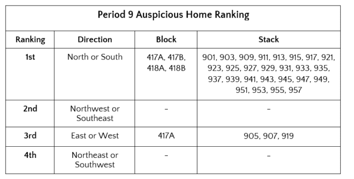 Jun 2024 BTO: Teban Breeze Fengshui Unit Review - Way Fengshui Group