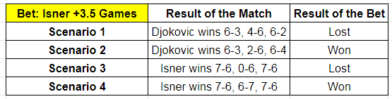 Tennis Handicap Betting - Ultimate Guide with Examples for Spread Bets