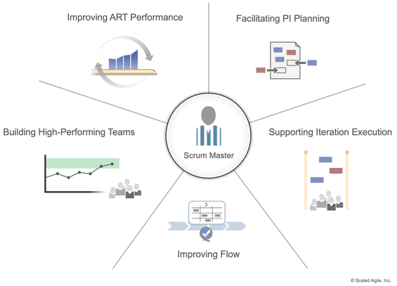 Scrum Master role in PI Planning - ValueGlide
