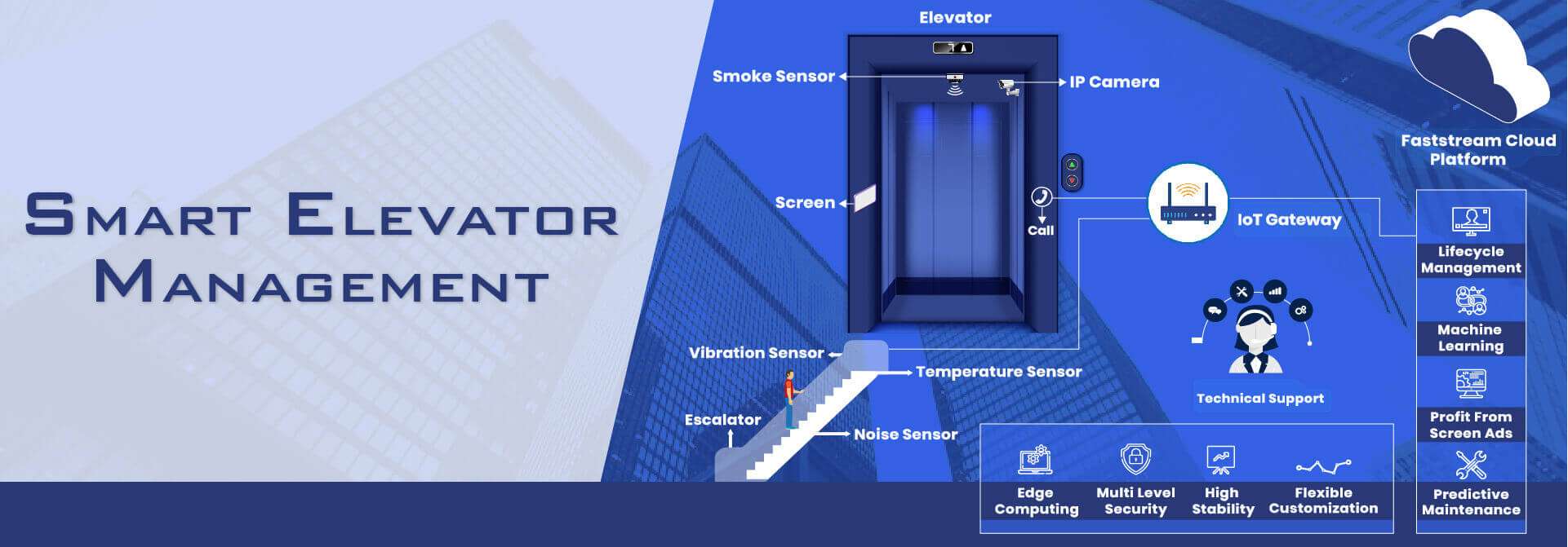 Smart Elevator | Smart Elevator solutions | Smart Elevator Management