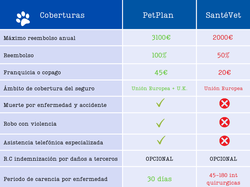 ¿Petplan o SantéVet? - Petplan Nº 1 Mundial en Seguros para Perros y Gatos