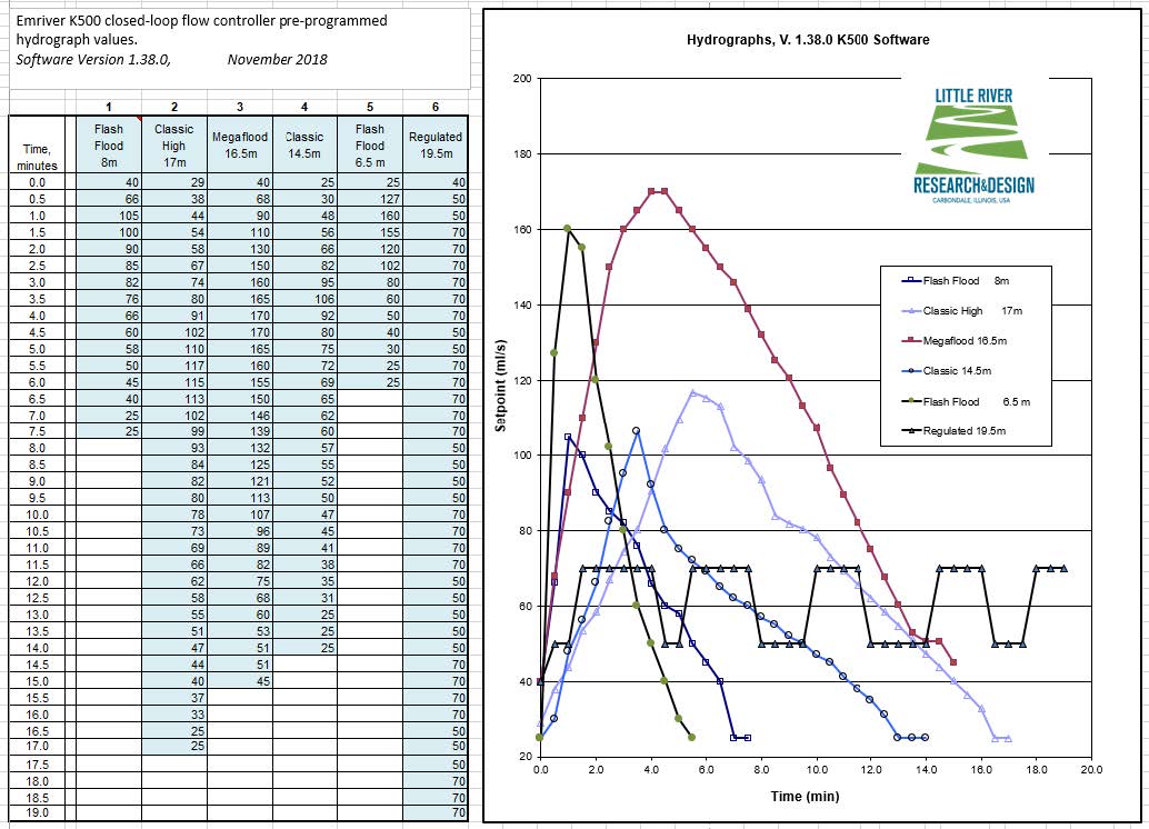 Emriver Instruments | Little River Research & Design