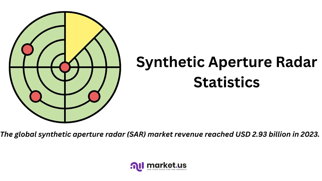 Synthetic Aperture Radar Statistics And Facts 2025