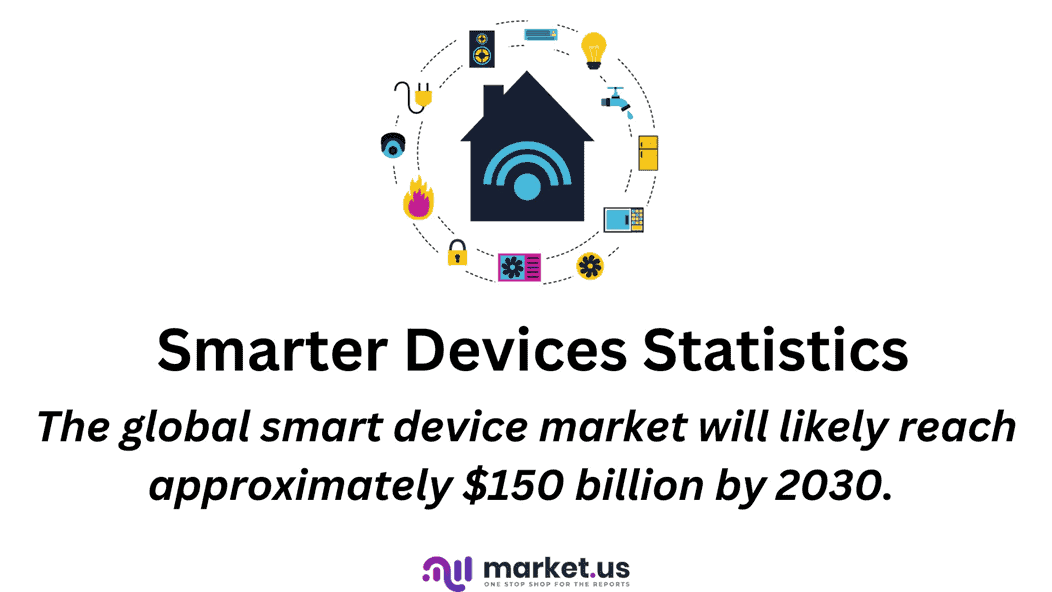 Smarter Devices Statistics and Facts (2025)
