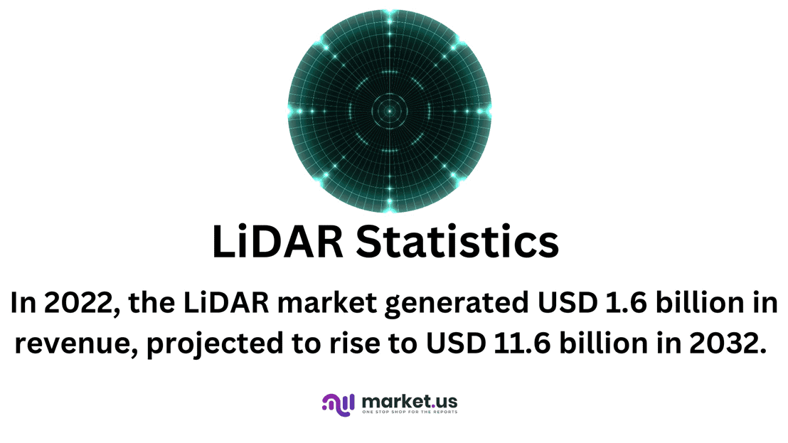 LiDAR Statistics and Facts (2025)