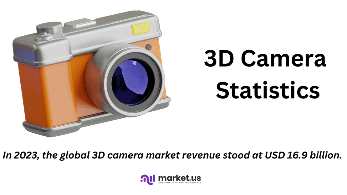 3D Camera Statistics 2024 By Technology, Type, Functions