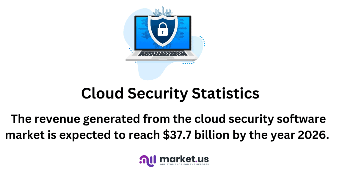 Cloud Security Statistics 2024 By Data Security Tech