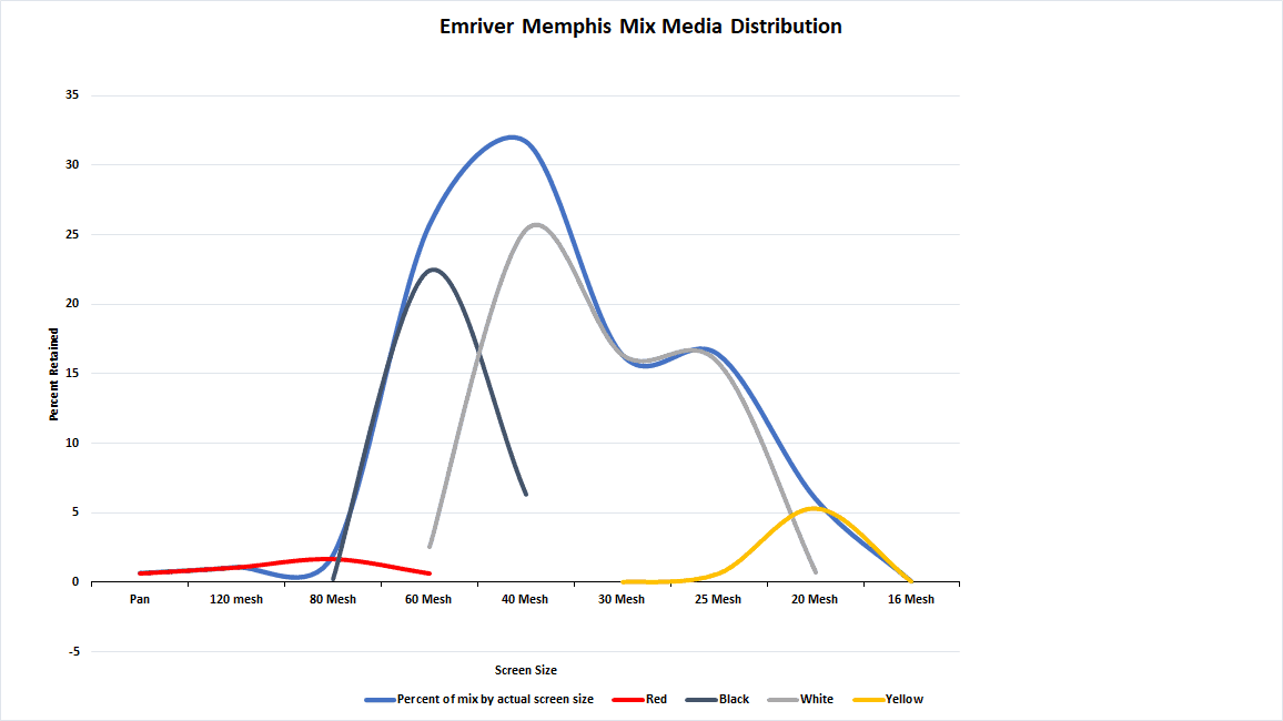 Emriver Modeling Media | Little River Research & Design