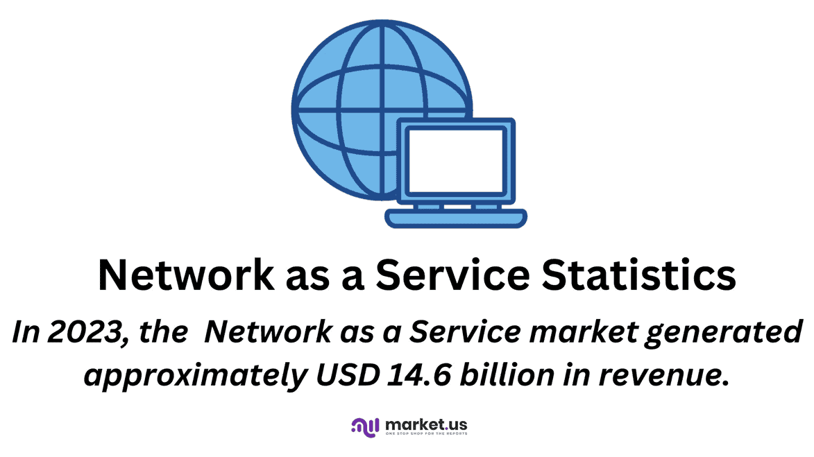 Network as a Service Statistics and Facts (2025)
