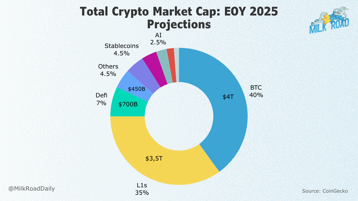 Milk Road Newsletter: Past Editions of the #1 Crypto Newsletter