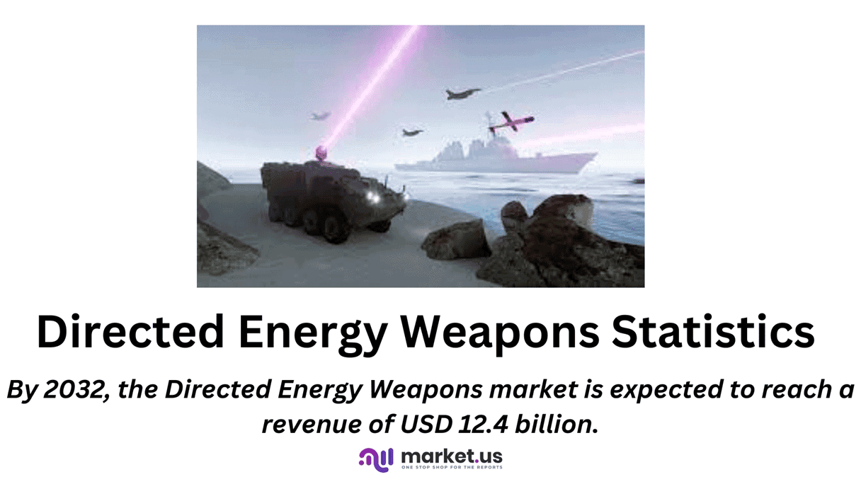 Directed Energy Weapons Statistics and Facts (2025) Directed Energy Weapons Statistics and Facts (2025)