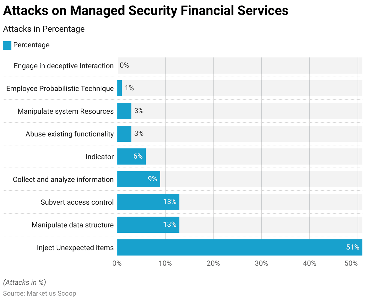 Managed Security Services Statistics 2024 By Best Service...