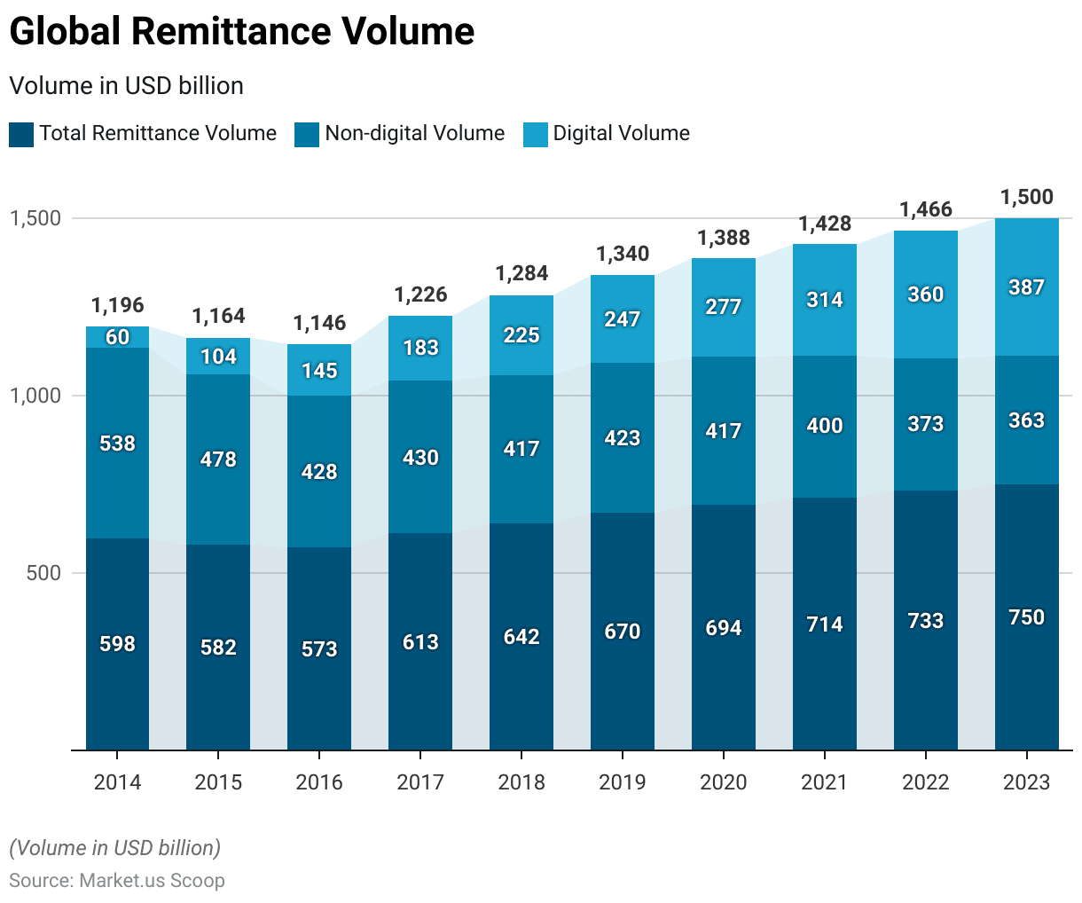 Digital Remittance Statistics 2024 By Funds, Safety, Security