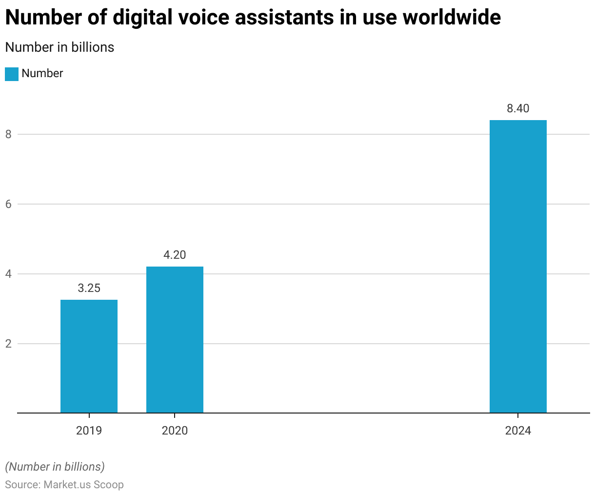 Intelligent Virtual Assistant Statistics 2024 By Support, Technology...