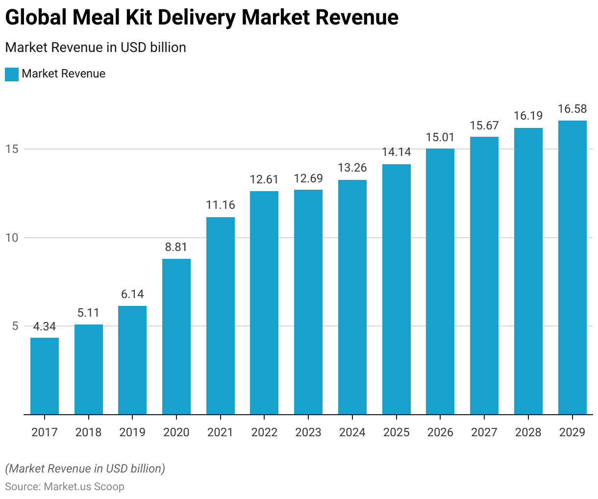 Meal-Kit Delivery Services Statistics 2024 By Time, Growth...