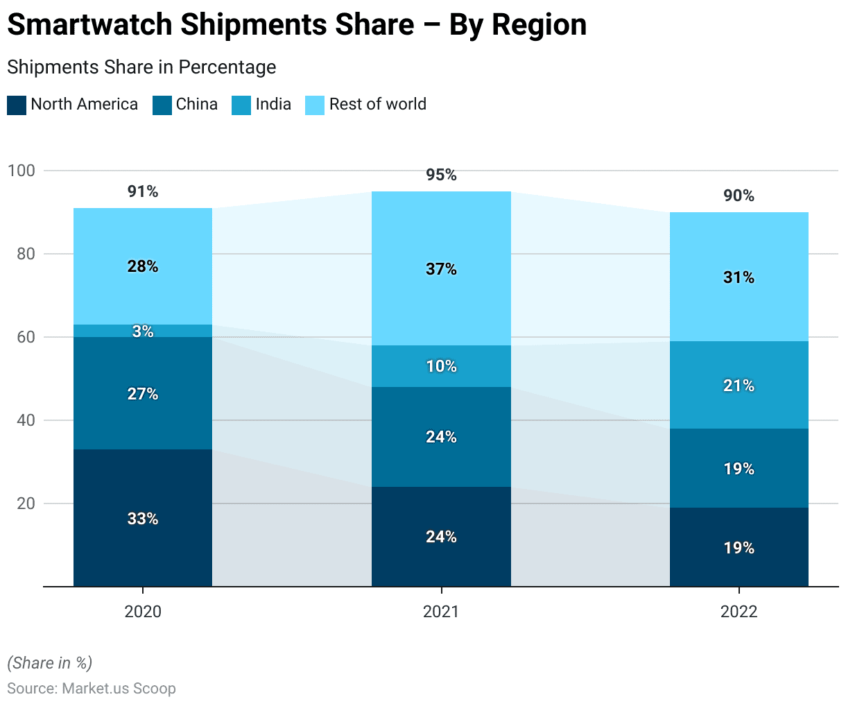 Smart Wearables Statistics 2024 By Devices, Technology, Usage