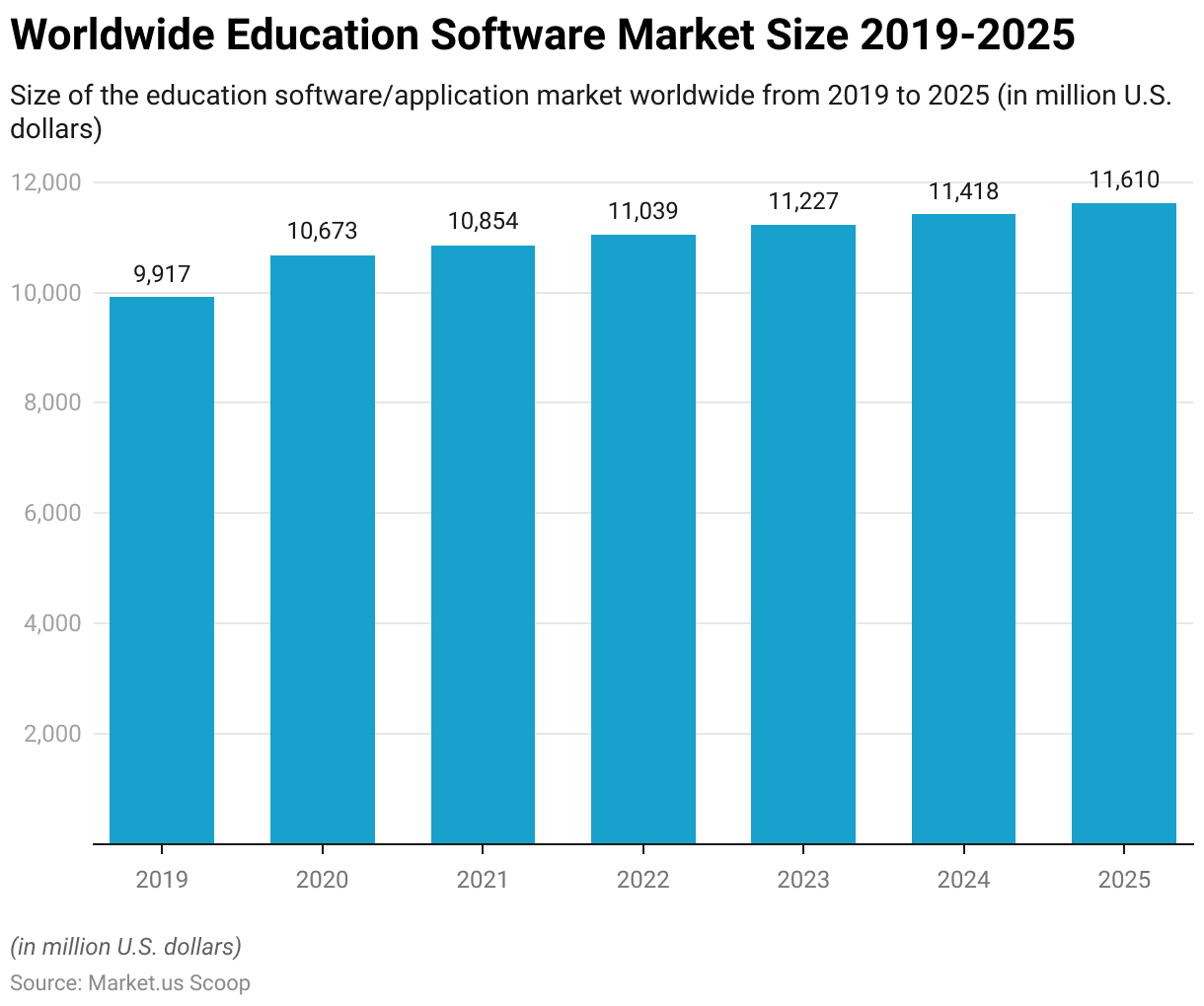 EdTech Statistics 2024 By Technology, Learning, Growth
