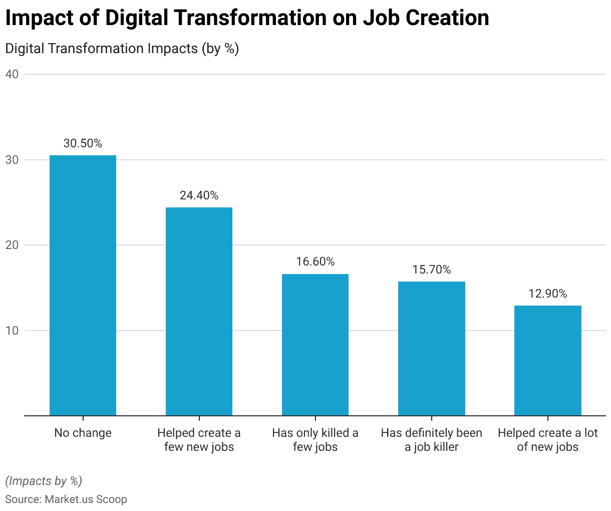 Digital Transformation Statistics and Facts (2025)