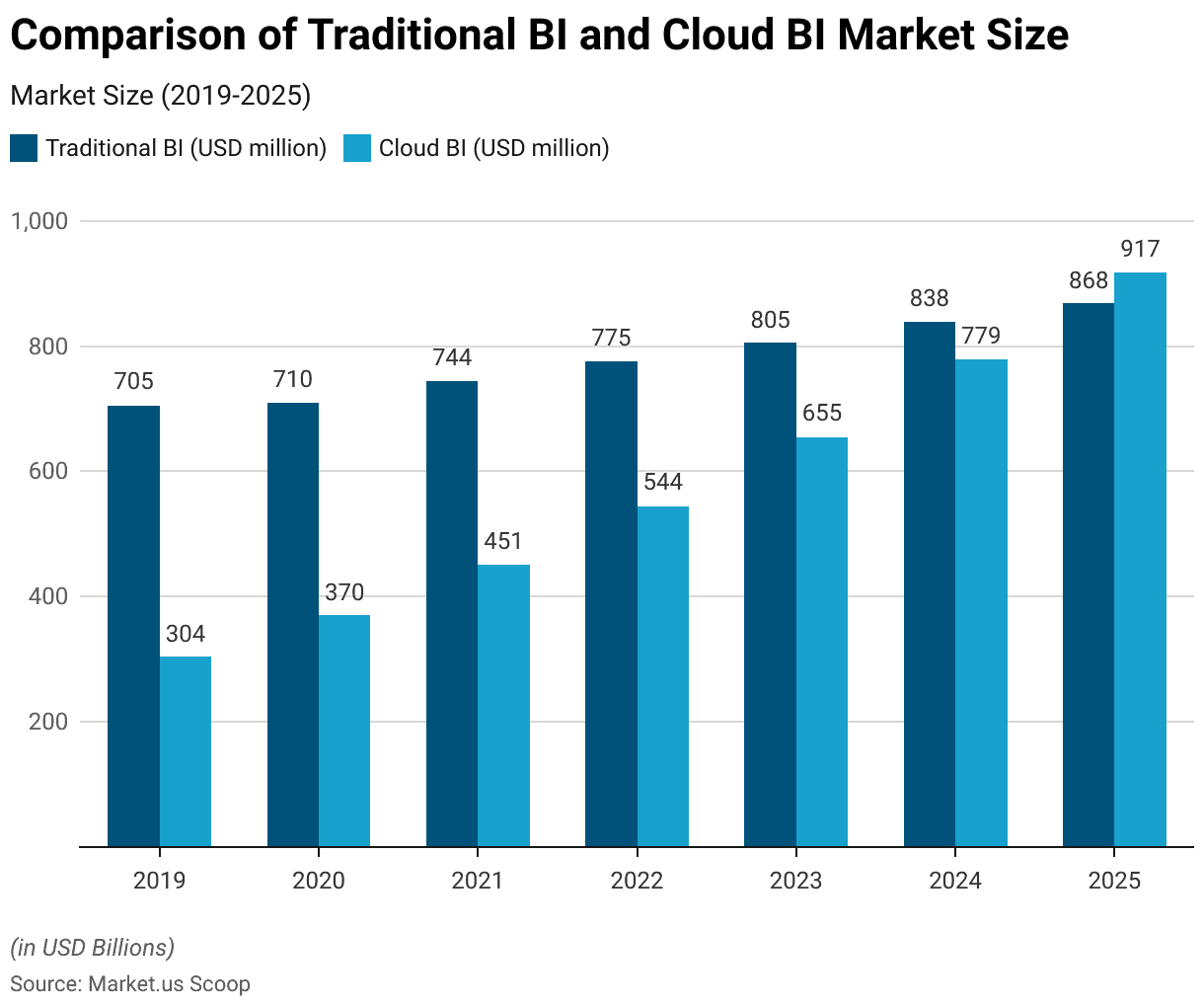 Business Intelligence Statistics and Facts (2025)