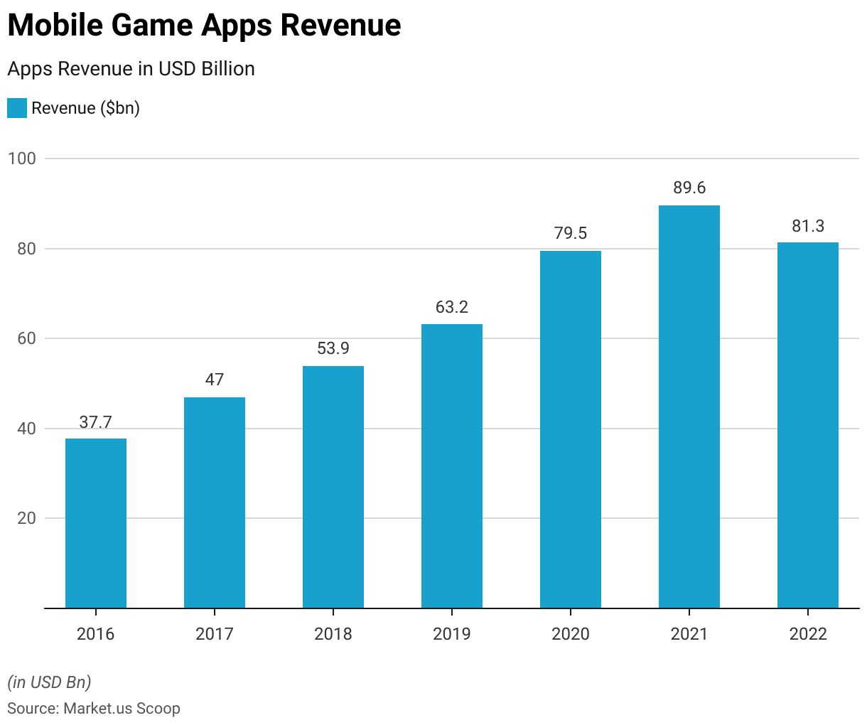 App Revenue Statistics 2024 By Growth, Applications, Technology