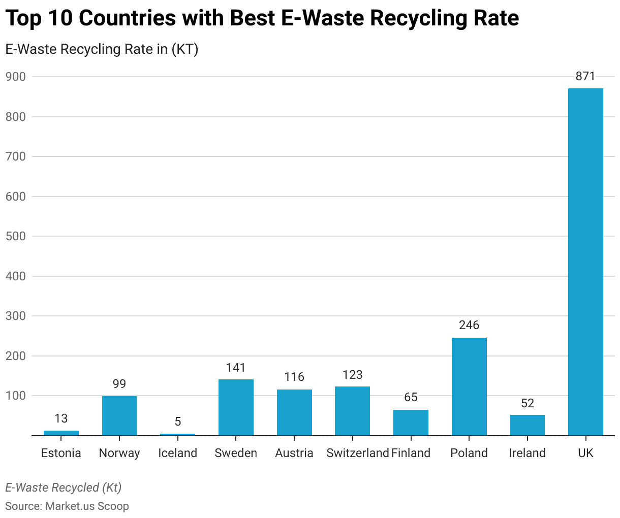 E-Waste Statistics and Facts (2025)