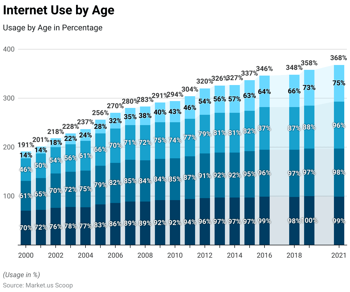 Internet Usage Statistics 2024 By Network Technology