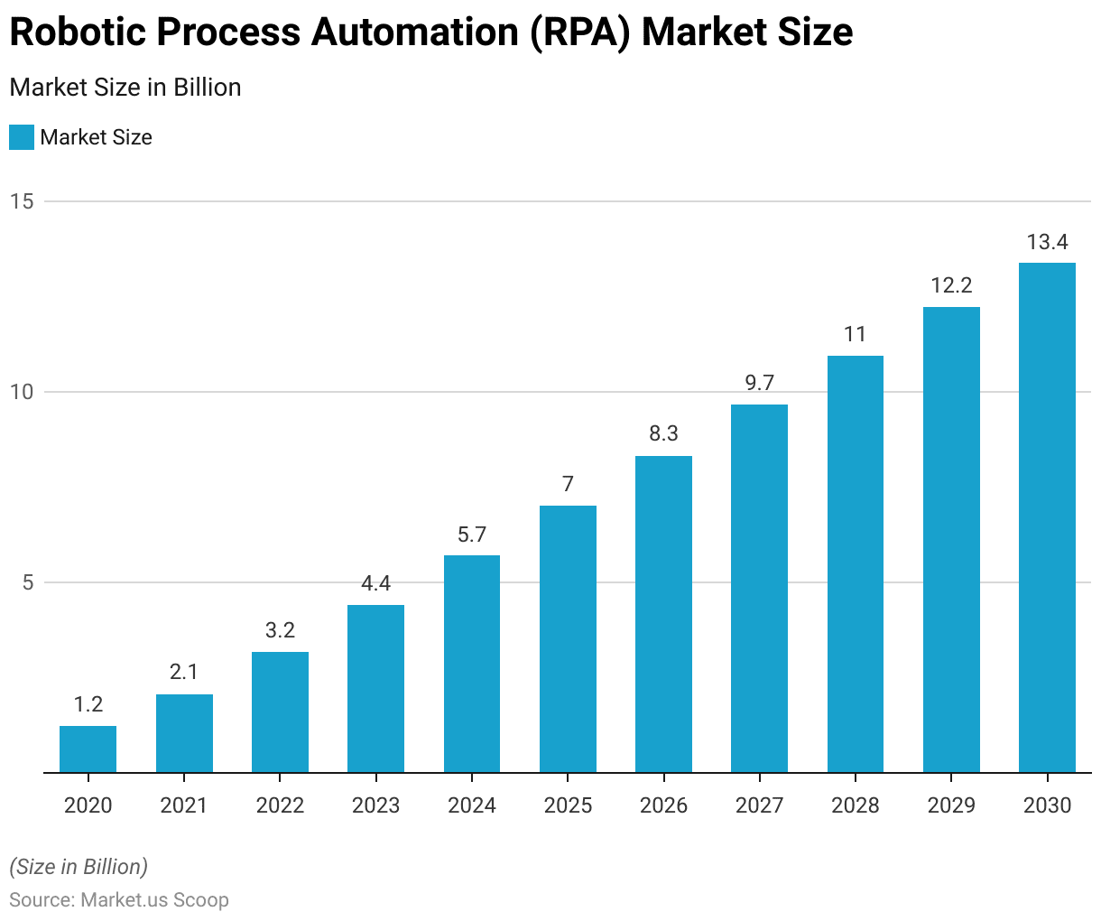 Robotic Process Automation Statistics And Facts 2025