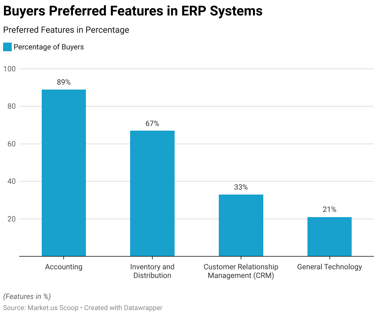ERP Software Statistics and Facts (2025)