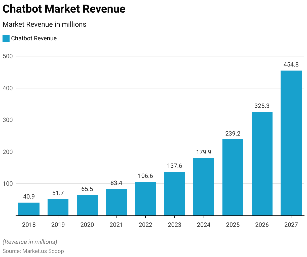 Chatbot Statistics 2024 By Best Bots Technology