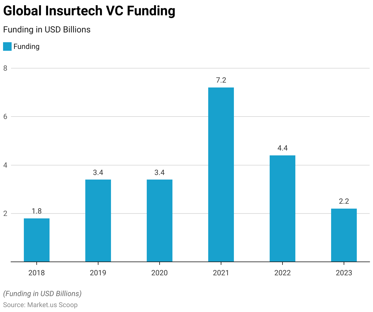 Insurtech Statistics 2024 By Transformative Within the Insurance