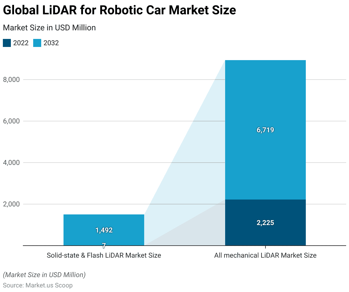 LiDAR Technology the Top Secret Rapid Development