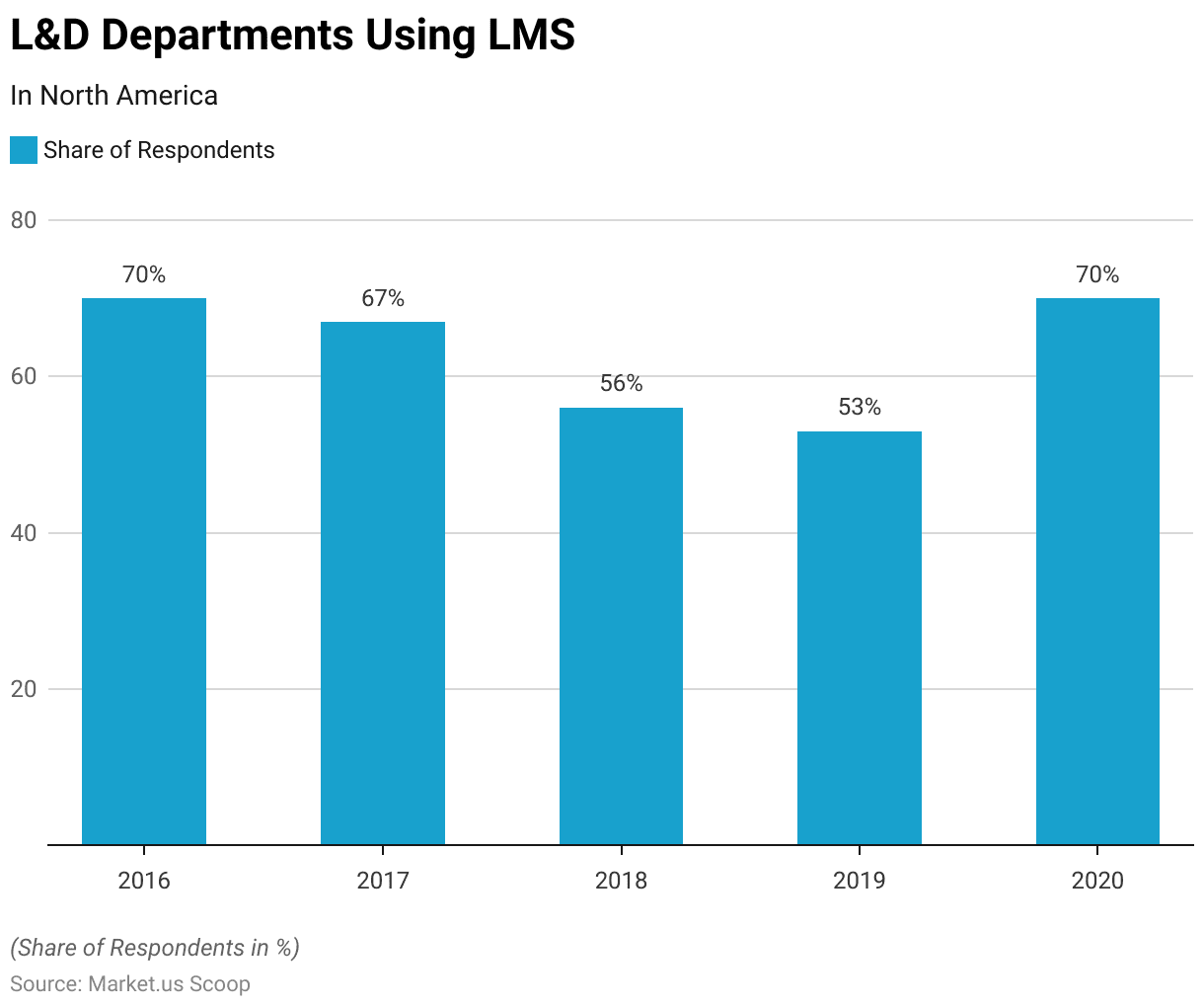 LMS Statistics and Facts (2025)