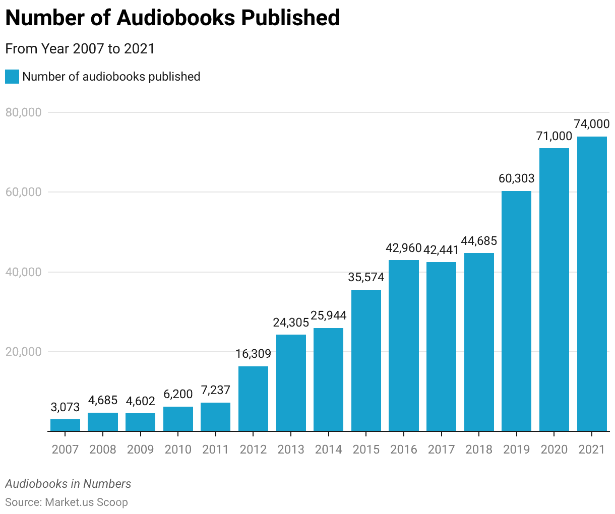 Audiobooks Statistics 2024 By New Way of Storytelling