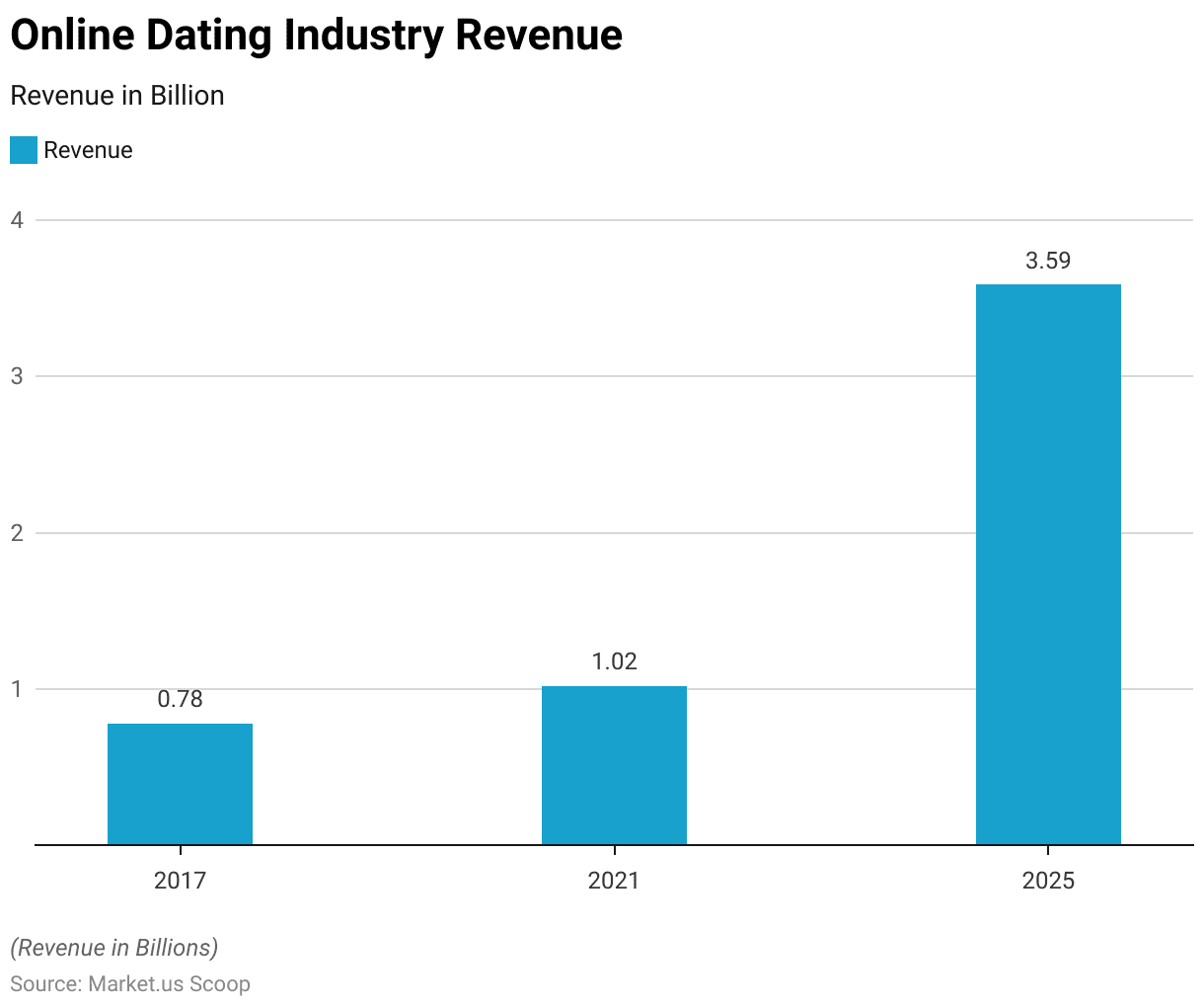 Online Dating Statistics: Peoples Love Digitally Connected