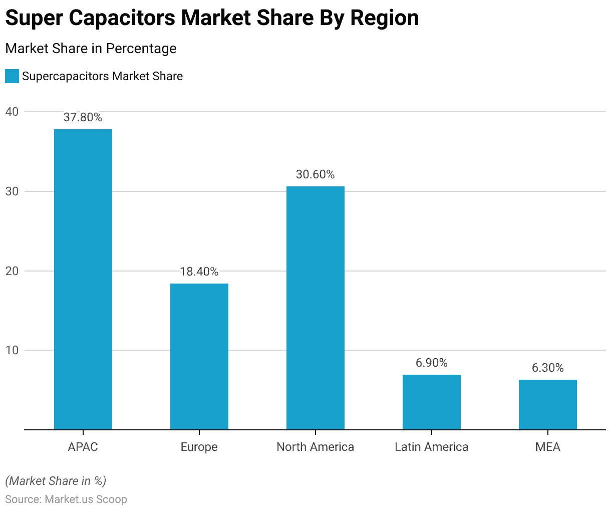 Supercapacitors Statistics and Facts (2025)