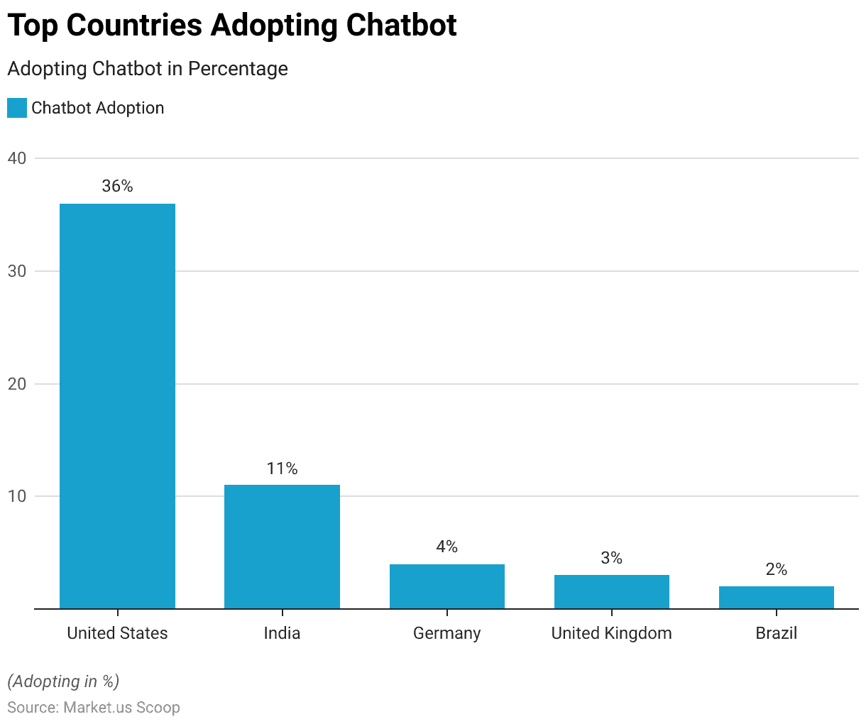 Chatbot Statistics 2024 By Best Bots Technology