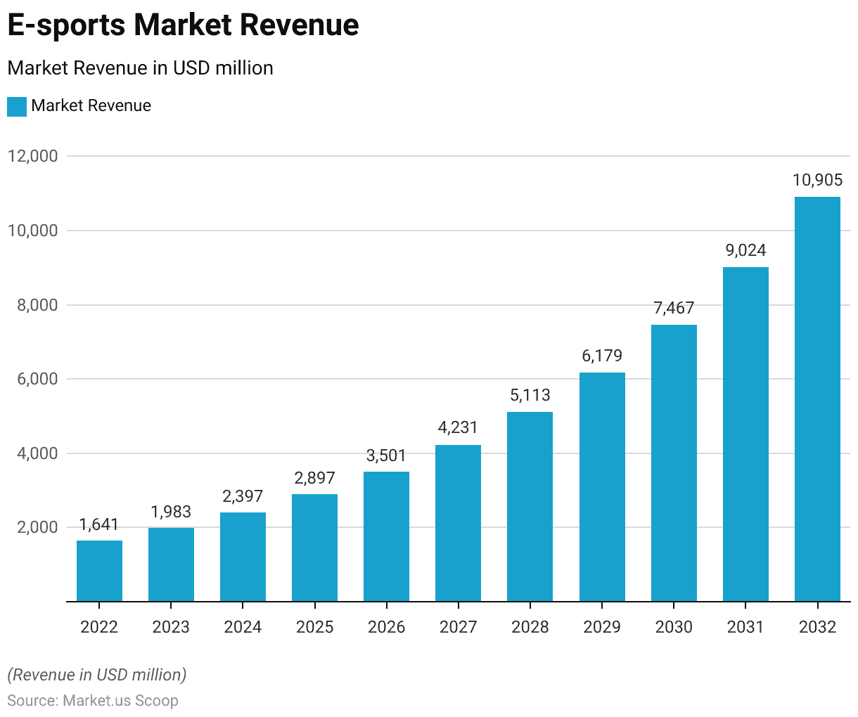 Esports Statistics 2024 By a Competitive Challenge