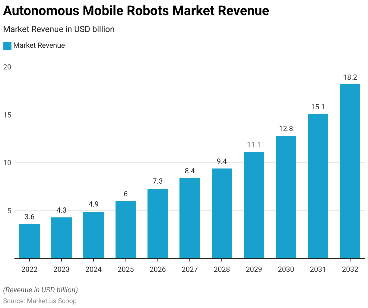 Autonomous Mobile Robots Statistics and Facts (2025)